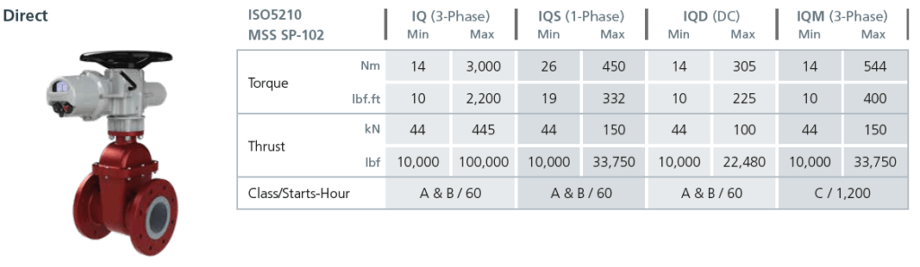ROTORK Multi-Turn Actuators – ProActuator