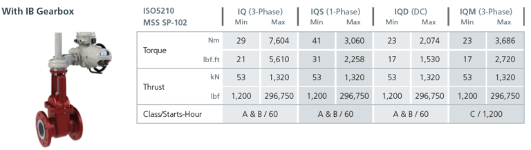 ROTORK Multi-Turn Actuators – ProActuator