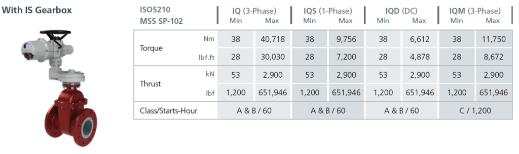 ROTORK Multi-Turn Actuators – ProActuator